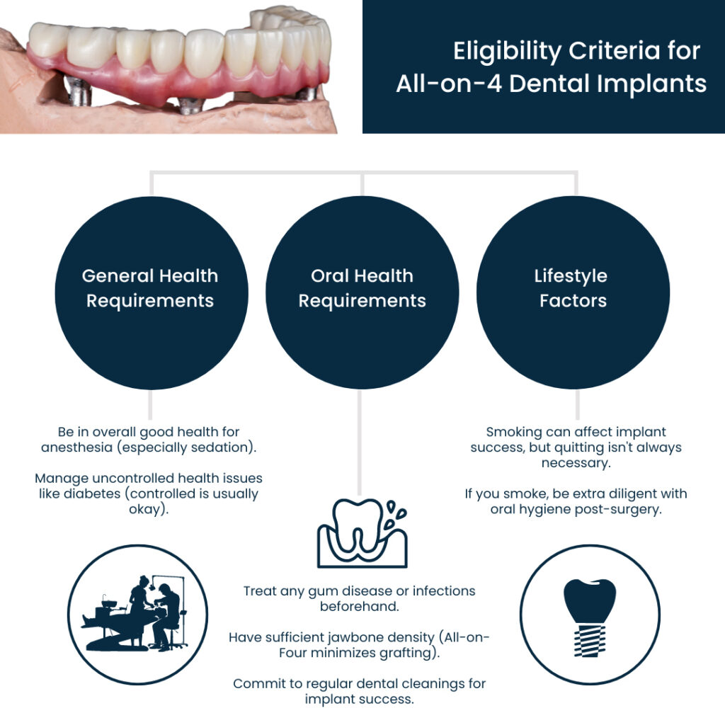 Eligibility Criteria for All-on-4 Dental Implants | NYC Dental Implants Center